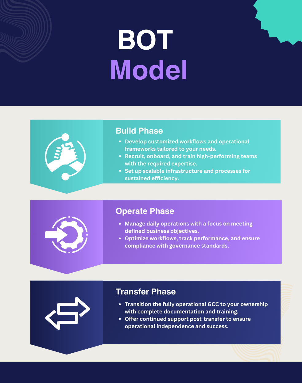 The Build-Operate-Transfer Model: Revolutionizing How Businesses Scale Operations